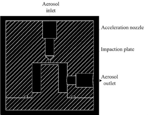 Schematic Deagram Of The Submicron Sized Particle Inertial Impactor Download Scientific Diagram