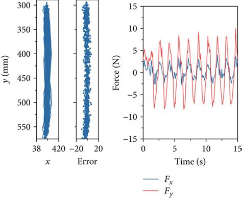 Trajectories Errors And Interactive Force Of The Rectilinear Download Scientific Diagram