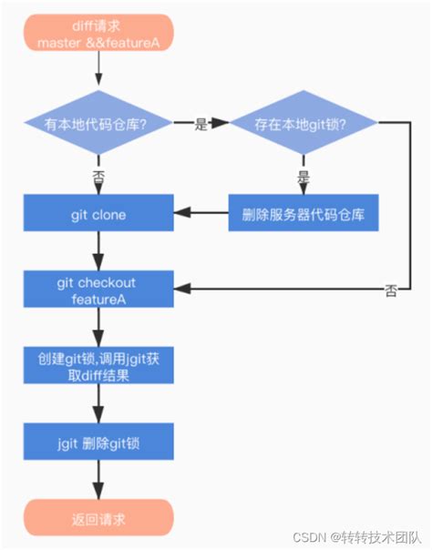 代码diff服务改进方案转转git Diff Csdn博客 代码diff服务改进方案转转git Diff Csdn博客