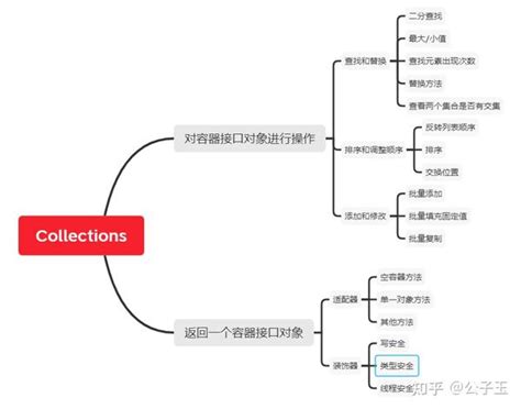 java Collections 知乎