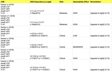 Log4shell Jndi Injection Via Attackable Log4j Preventing The Unpreventable Qwietᴬᴵ