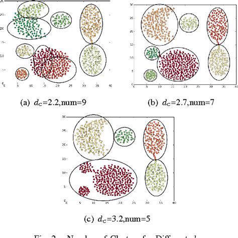 Figure 2 From A Distance And Density Based Clustering Algorithm Using