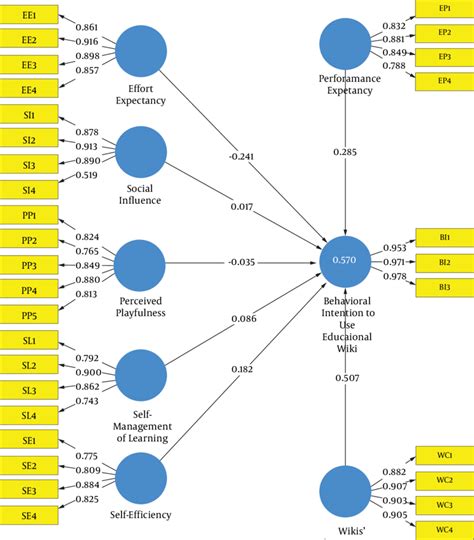 Path Coefficient And T Statistics Value Download Scientific Diagram