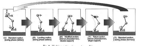 Figure 2 From Biped Walking Control Method Adapting To An Unknown