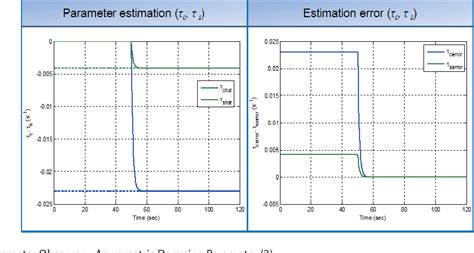 Figure 5 From Imperfection Parameter Observer And Drift Compensation Controller Design Of
