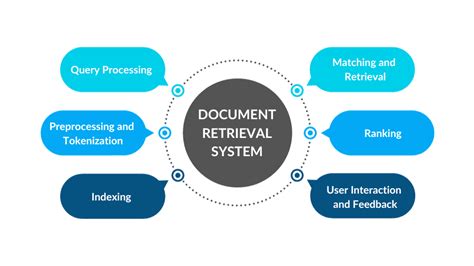 document retrieval made simple and practical how to guide