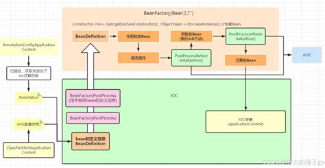 《面试最爱问的spring》 Ioc启动流程，底层实现、配置方式详解spring Ioc容器启动流程 Csdn博客