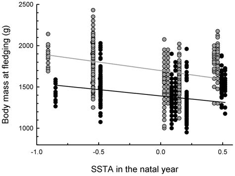 To Simplify Visualization Values Of Males Are Laterally Displaced Download Scientific Diagram