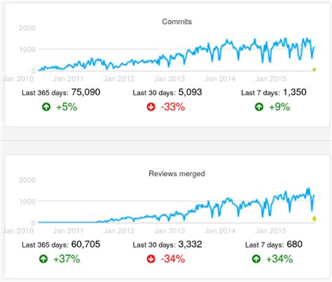 Top Open Source Community Metrics To Track Opensource Com