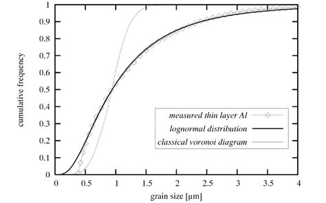 Cumulative Grain Size Distribution Download Scientific Diagram
