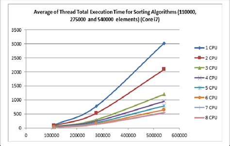 average values of total execution time for eight sortingalgorithms with
