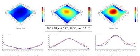 2d And 3d Plot Of The Warpage Measurement Of The Bga From Case 4 Download Scientific Diagram