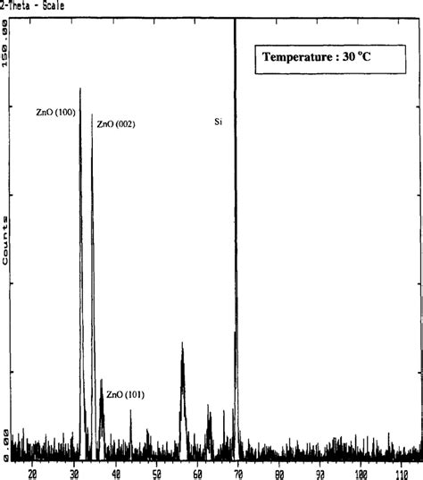 Figure 2 From The Potential Of Reactively Rf Sputtered Zno Thin Films