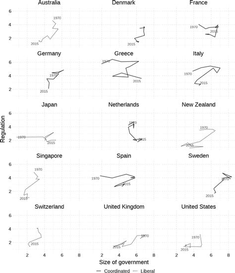Policy Evolution Of Selected Countries 1970 To 2015 Download
