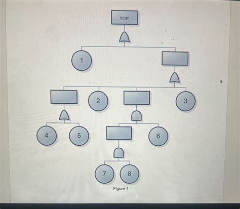 Given The Fault Tree In Figure Below Determine Chegg