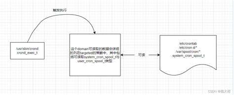 linux中selinux理解 linux selinux csdn博客