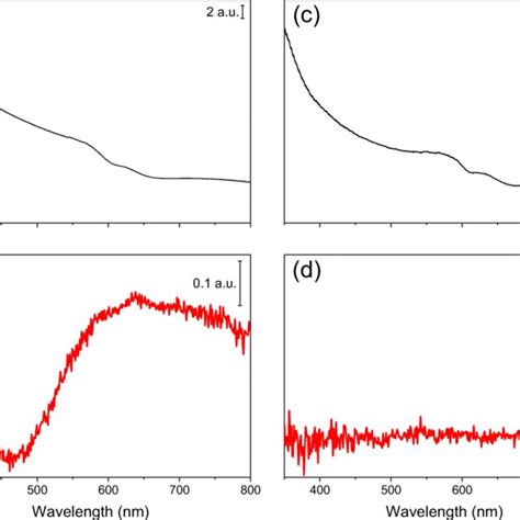 A Time Resolved Raman Spectra And B The Corresponding In Phase Spectrum Download Scientific
