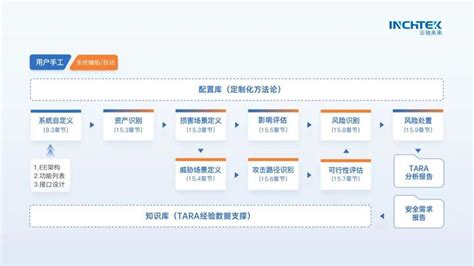 智能汽车信息安全工具“进化论”：看云驰未来intara如何tara 知乎