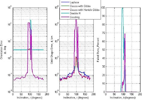 Figure 1 From A Comprehensive Comparison Between Angles Only Initial Orbit Determination