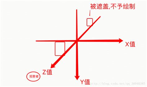Common Problems And Basic Concept Knowledge Of Opengl Programmerah