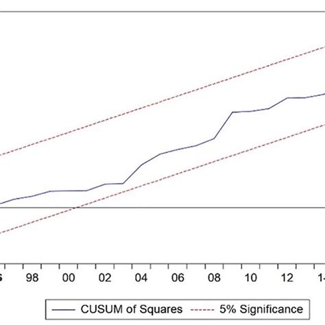 Plot Of Cusum For Nonlinear Ardl Model Download Scientific Diagram