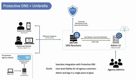 Cisco Umbrella For Govt Dns Security And Cisa Protective Dns