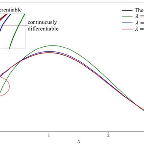 the truncated normal pdf with different λ for conditions m ¼ 1 s ¼