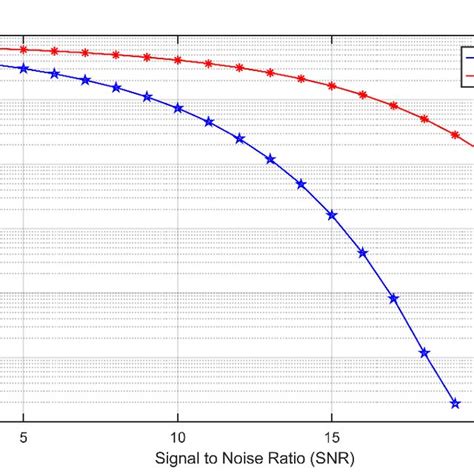The Mse Of The Received Image On The Snr Based On Adaptive Algorithm
