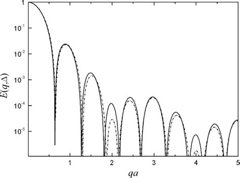 A Comparison Of Simulated Spin Echo Attenuation Profiles For Diffusion