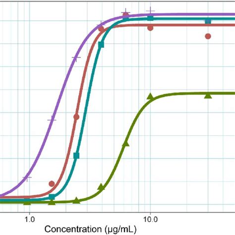 Gene Reporter Assays Measuring Variant Potency Dose Response Curves Download Scientific