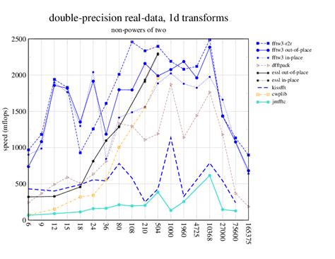 2 Ghz Powerpc 970 G5 32 Bit Mode Gcc 4 0
