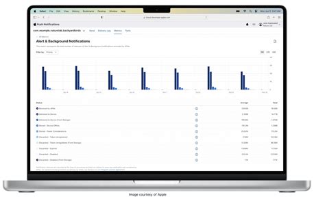 Apple Adds Delivery Metrics To Its Push Notification Console