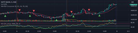 Moving Average And RSI Crossover Indicator By Bulbulmon TradingView India