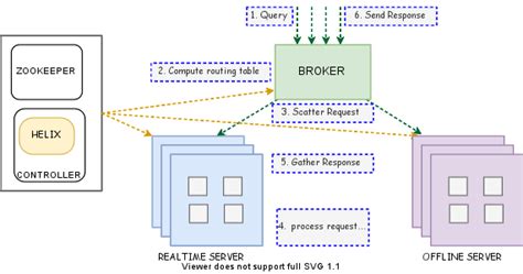 Architecture Apache Pinot Docs