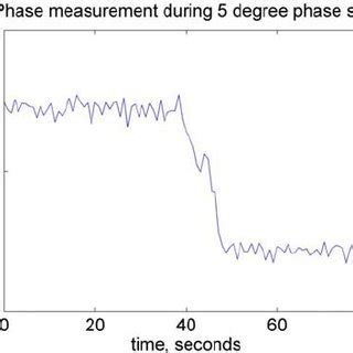Measured Main RF Phase Relative To Beam Phase From HOMs During A Download Scientific Diagram