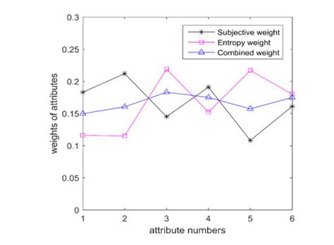 Correction Interval Valued Intuitionistic Fuzzy Madm Method Based On
