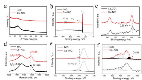 A Xrd Patterns For Cs N C And N C B Xps Survey For Cs N C And N C
