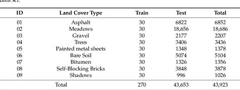 Table 2 From A Dual Branch Fusion Of A Graph Convolutional Network And