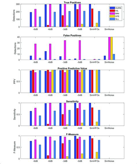 Comparison Of Detection Performance In The Simulation Dataset Download Scientific Diagram