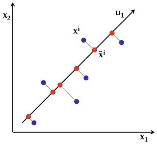 CIS520 Machine Learning Lectures PCA