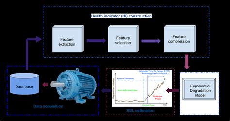 flowchart of the proposed prognostics algorithm download scientific