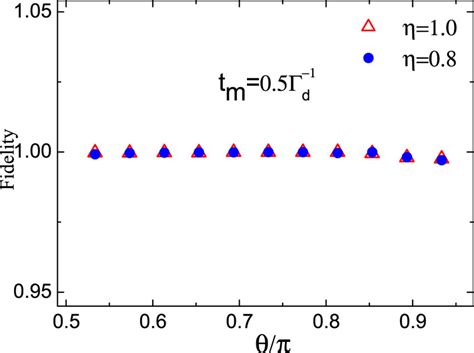 Alternative Plot Of The Result In Figure 2 Via The Fidelity Of The