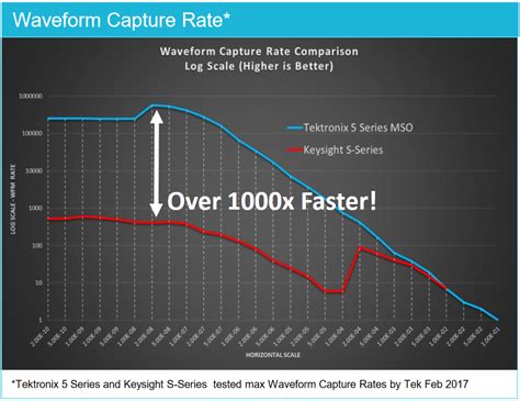 Keysight S Series Vs 5 Series MSO Mixed Signal Oscilloscope Comparison Tektronix