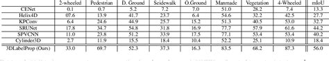 Table 16 From Domain Generalization Of 3d Semantic Segmentation In