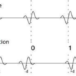 Binary Pulse Position Modulation D Pulse Shift Time Download Scientific Diagram