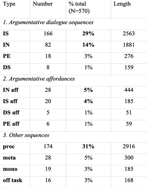 Fig A2 Frequencies And Types Of Sequences And Sequence Initiators