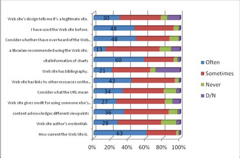 criteria used to evaluate web based resources download scientific diagram