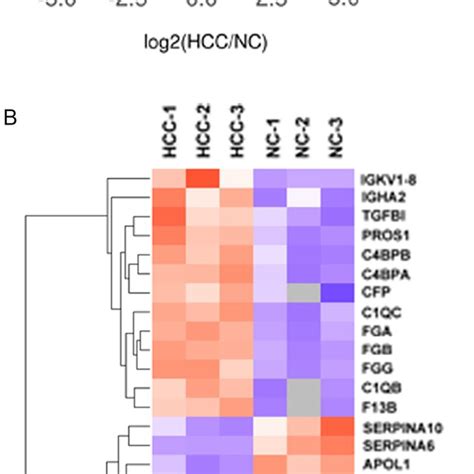 volcano plot and hierarchical clustering analysis of deps in the sevs