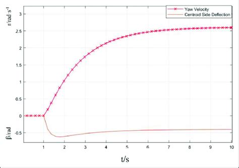 response curve of centroid cornering angle and yaw angular velocity at