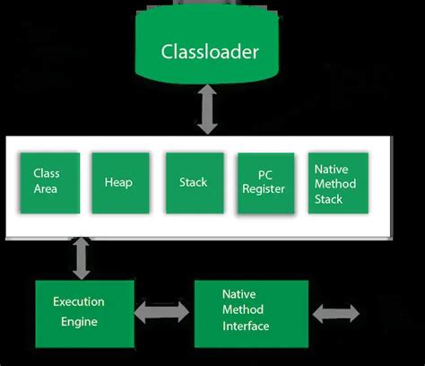 Jvm Machine Virtuelle Java Tutoriel Java